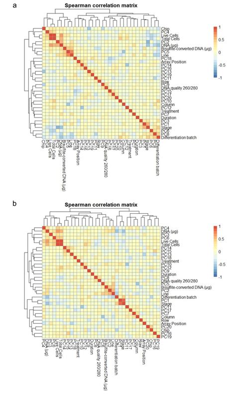 correlation matrices between pca 1 20 and potential predictor variables