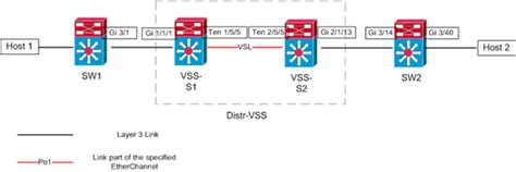 Troubleshoot Packet Flow In Catalyst 6500 Series Vss 1440 Cisco