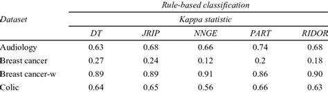 kappa statistics for different datasets download scientific diagram