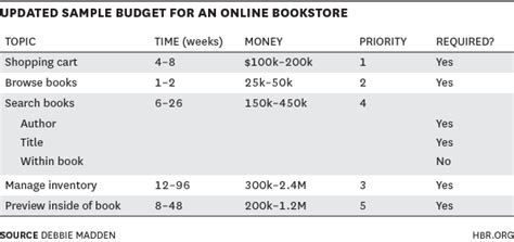 Raf Sanga Dot Com Your Agile Project Needs A Budget Not An Estimate