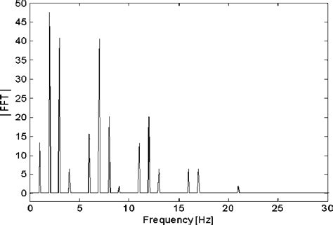 Figure 1 From An Algorithm For Determining The Output Frequency Range Of Volterra Models With