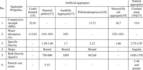 Properties Of Artificial Aggregates And Natural Aggregates Download Table