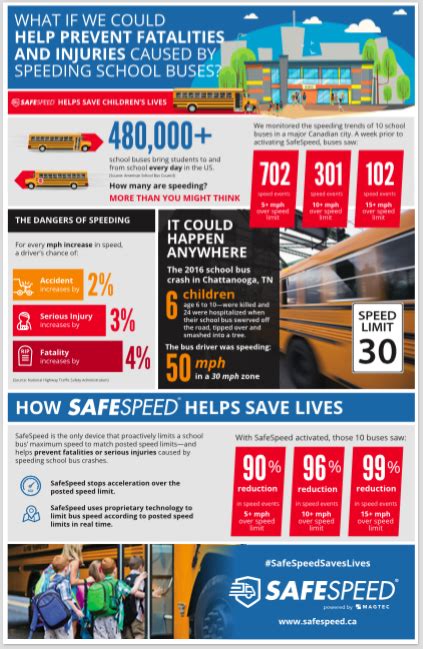 Magtec Launches Technology That Helps Reduce School Bus Speeding And Crashes