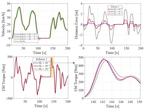Platooning Cooperative Adaptive Cruise Control For Dynamic Performance And Energy Saving A