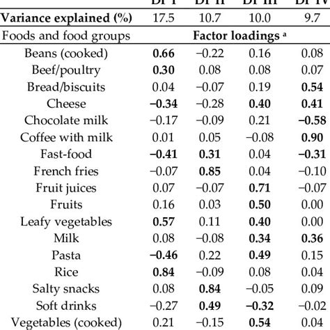 Structures Of Four Dietary Patterns Identified By Factor Analysis With Download Scientific