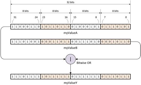 Masking And The C C Bitwise Operators Clive Maxfield