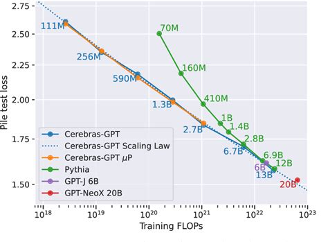 Cerebras Gpt Open Compute Optimal Language Models Trained On The