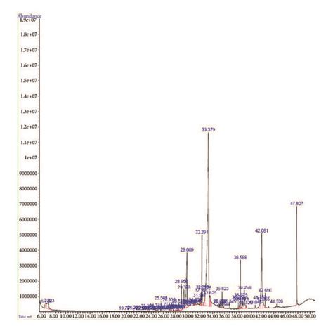 Gc Ms Analysis Of Methanolic Crude Extract Of Artemia Salina Eggs A