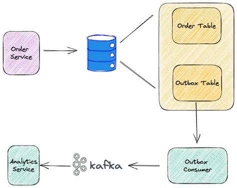Transactional Outbox Pattern Distributed Design Patterns