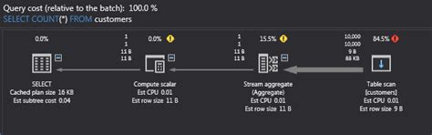 Sql Query Performance Tuning With Io Statistics And Execution Plans