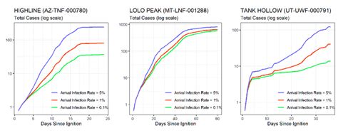 Total Number Of Infected Individuals Over The Duration Of Each Incident Download Scientific