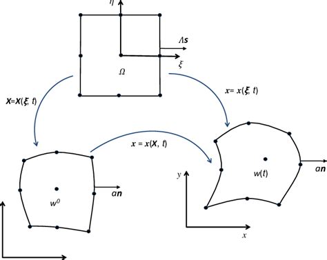The Map From The Initial Configuration And The Map From A Reference Download Scientific Diagram