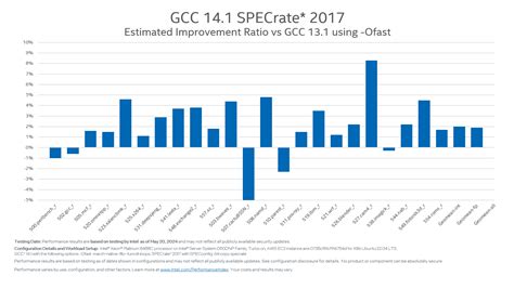 Gcc 14 Speed For Cpus And Ai With Vnni