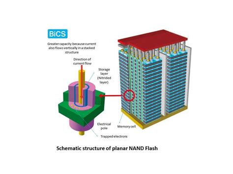 Going UpHow Toshiba Is Taking NAND Flash Memory Into The Future Toshiba Corporation