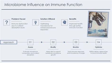 Complex Nutrient Digestion Microbiome PPT Information ACP