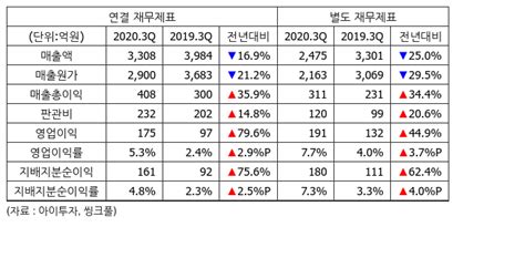 실적속보 이수화학 3q 영업이익 175억전년비 79↑ 아이투자