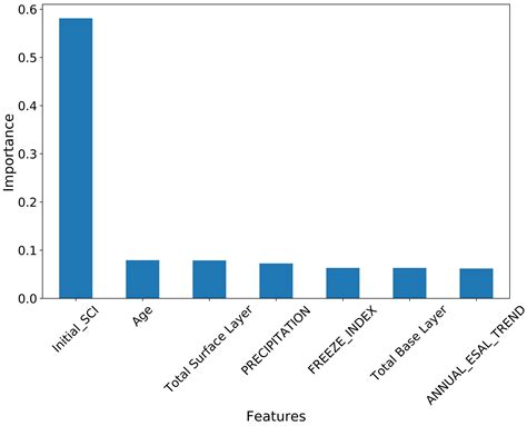 Machine Learning Models For Pavement Structural Condition Prediction A