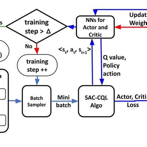 Block Diagram Of Sac Cql Si Method For Sequential Learning Download