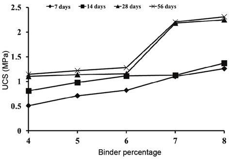 Variation Of Ucs With Respect To Binder Percentage Download