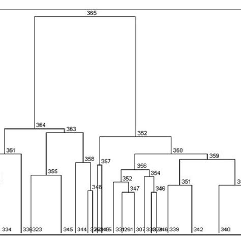 The Dendrogram Of Hierarchical Clusters Download Scientific Diagram
