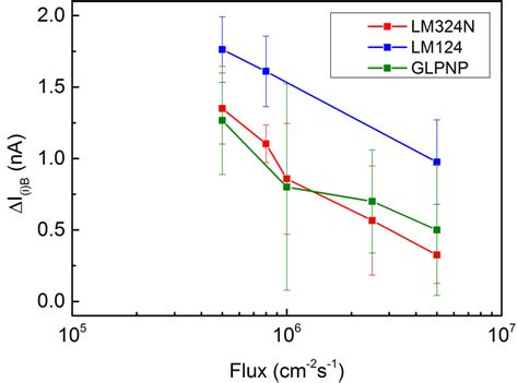 The Increase Of The Input Bias Current I I B Versus Neutron Flux Download Scientific