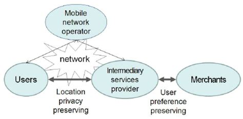 The Privacy Preserving Model For Personalized Mobile Marketing Download Scientific Diagram