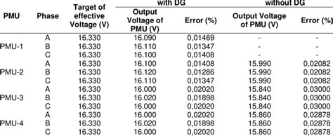 The Percentage Results Error Of Pmu Voltage To The Effective Voltage Download Scientific Diagram