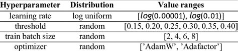describes the search space for each hyperparameter in terms of their