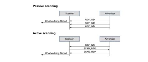 ble implementation in esp32 part 2 by my skill medium