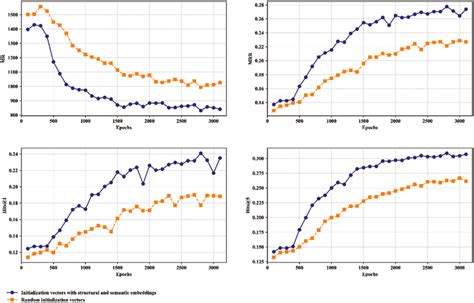 Link Prediction Metric Evaluations With Respect To The Initialization