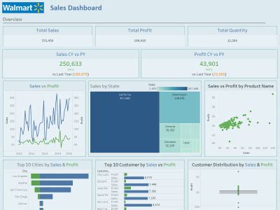 Insightful Tableau Looker Power Bi Excel Dashboard Upwork