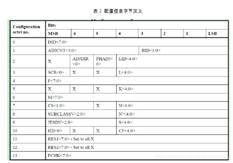 jesd204b 协议解析和参数理解 jesd204数据解析 csdn博客