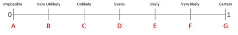 Understand The Probability Scale Worksheet Edplace