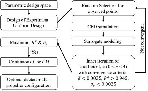 flow chart of cfd and surrogate model based optimization analysis download scientific diagram