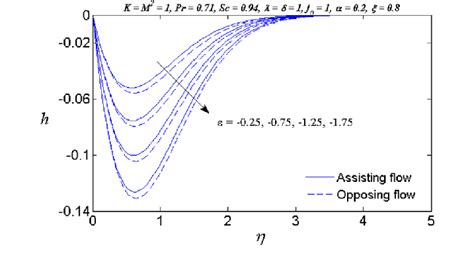 Variation Of E On The Microrotation H Download Scientific Diagram