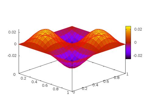 Finite Element Programming In Julia Codeproject