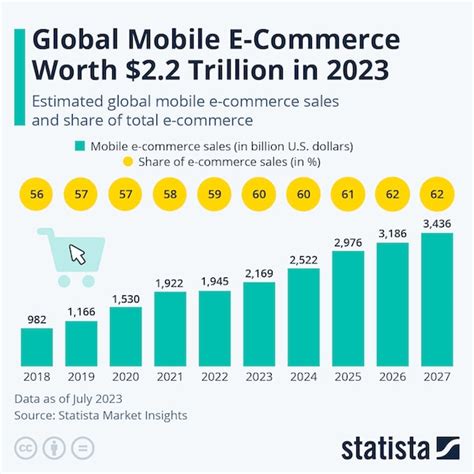 18 Global Mobile Commerce Statistics For 2025 Invesp
