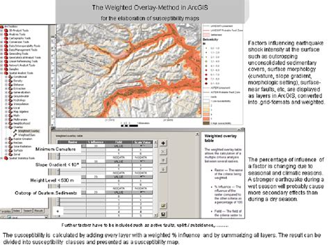 Weighted Overlay Procedure In Arcgis Download Scientific Diagram