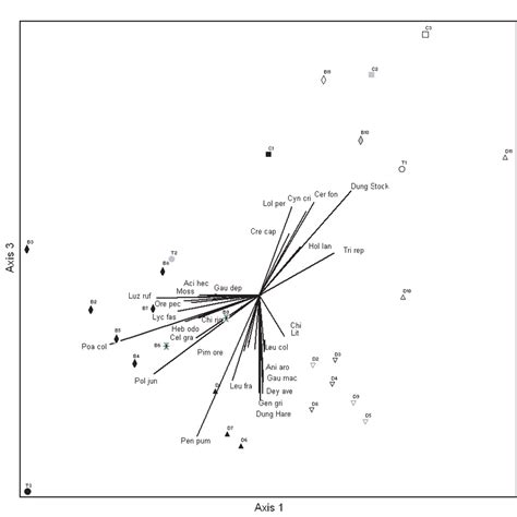Non Metric Multidimensional Scaling Ordination Axes 1 And 3 Species