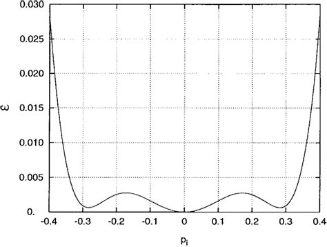 IIR Filter Group Delay Error E As A Function Of P I Download Scientific Diagram