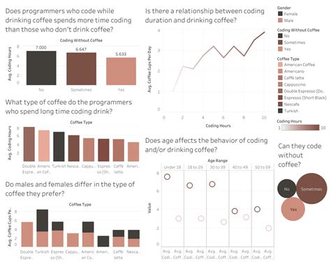 Github Doniaesawi Coffee And Code Data Visualization