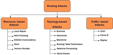 Figure 1 From An Intrusion Detection System Against Rpl Based Routing Attacks For Iot Networks