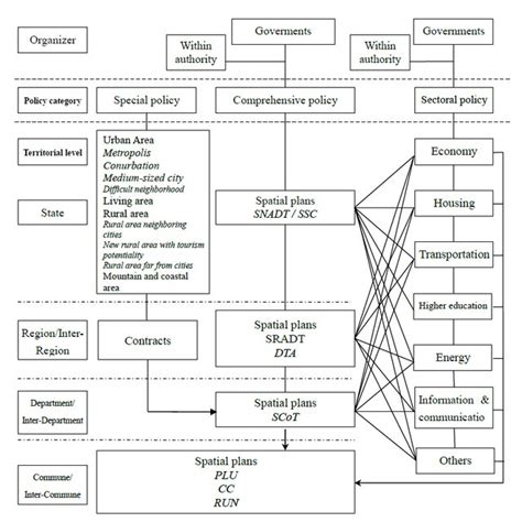 Interrelation Between Spatial Policies And Spatial Plans In France