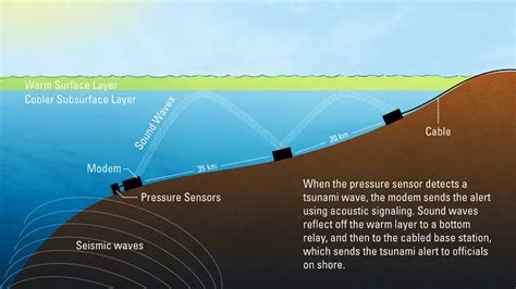 2 Teknologi Deteksi Tsunami Yang Dibutuhkan Di Indonesia Apa Bedanya Teknologi