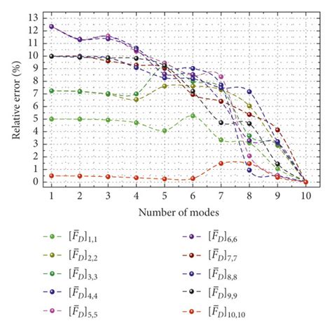 Relative Error Values Between Diagonal Terms Of Simulated And Computed