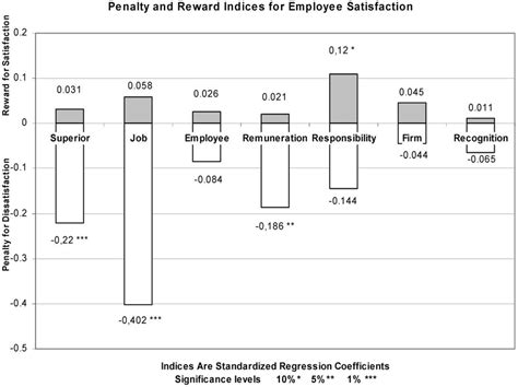 Penalty Reward Structure Of Seven Factors In Explaining Overall Download Scientific Diagram