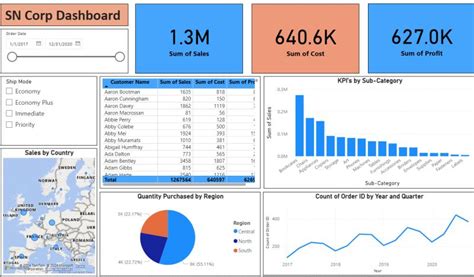 Kartik Ahuja On Linkedin Powerbi Datavisualization Dataanalytics