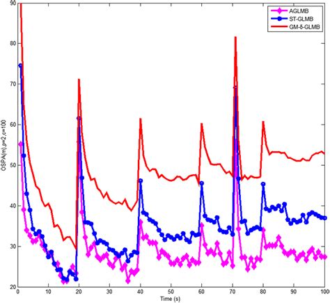 ospa of distance over time ospa optimal sub pattern assignment