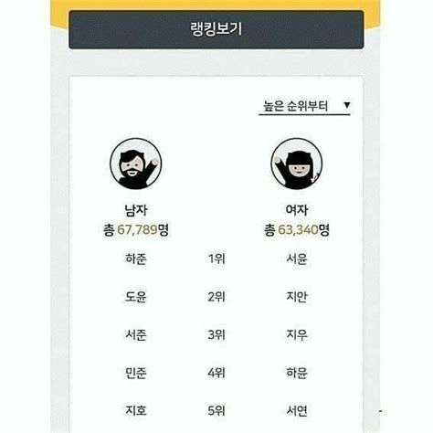 Hohyeon Moon 요즘 유행아는 아이들 이름 순위