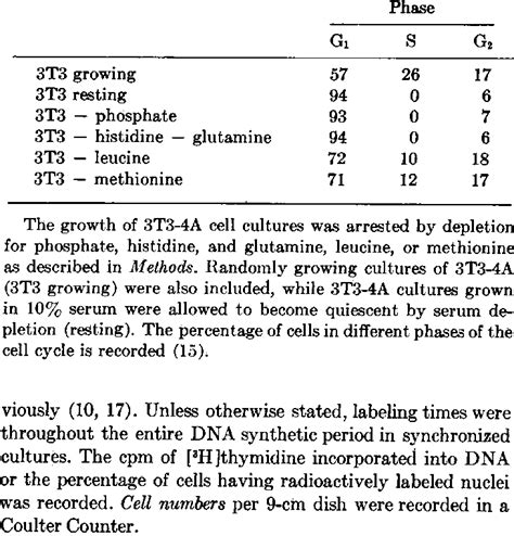Cell Cycle Analysis Download Table